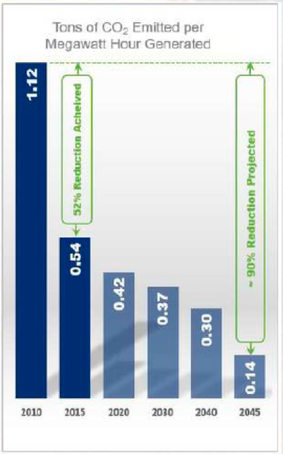 NWE carbon intensity graph - Montana Environmental Information Center ...