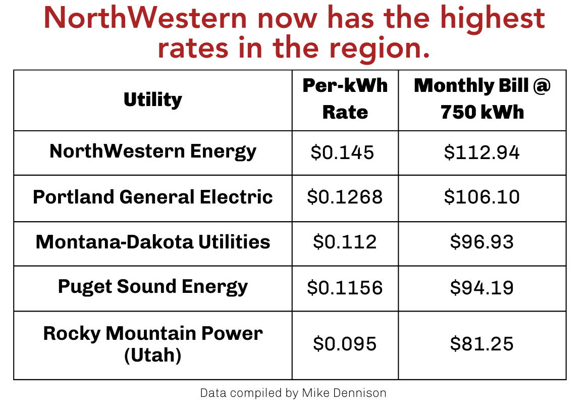 PSC Approves NorthWestern’s 28% Electricity Rate Hike for Residents ...