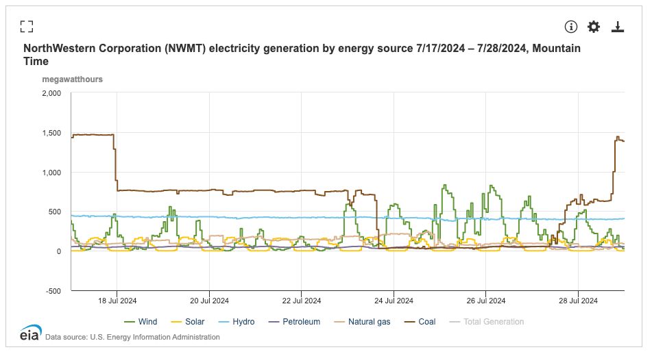 NorthWestern Energy's 2024/25 Rate Case - Montana Environmental ...