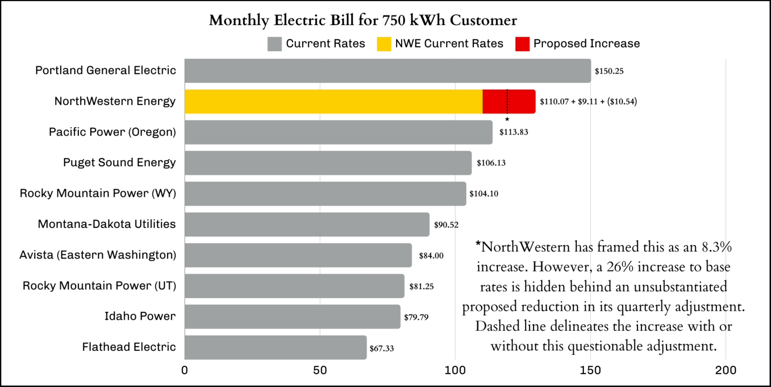 NorthWestern Energy's 2024/25 Rate Case - Montana Environmental ...