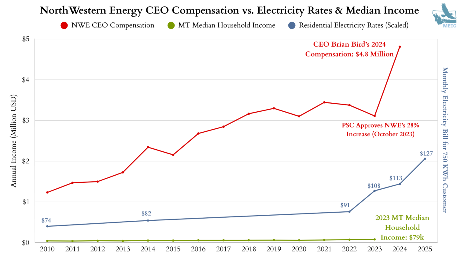 As Utility Rates Skyrocket, So Do NorthWestern CEO Paychecks - Montana ...